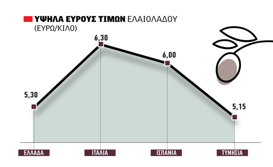 Δείχνει αντοχές η αγορά ελαιολάδου, κρατιέται στις κορυφές η τιμή ...