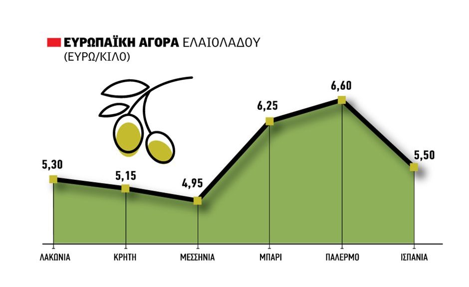 Λιγοστεύει το έξτρα παρθένο, τιμές ως 6 ευρώ με αντοχές για νέα σοδειά ...