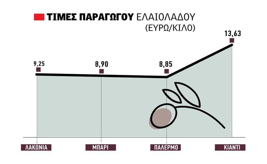 Πρώτα σημάδια κορύφωσης της ανόδου στο ελαιόλαδο - Ελαίας Καρπός