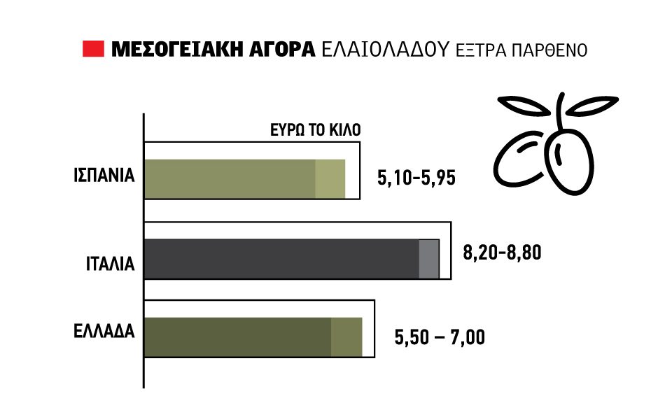 Επιστρέφει ο ρεαλισμός στο ελαιόλαδο, πράξεις σε Κρήτη και Λακωνία από ...